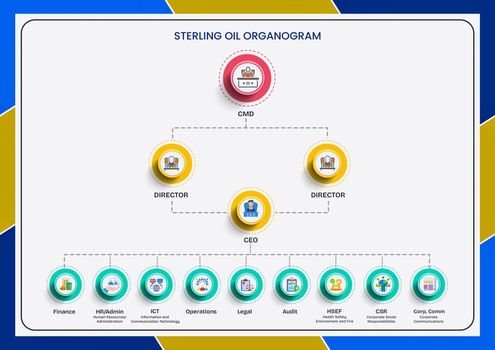Org Structure | Sterling Oil Exploration and Energy Production